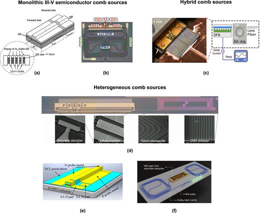 On-chip optical comb sources | APL Photonics | AIP Publishing
