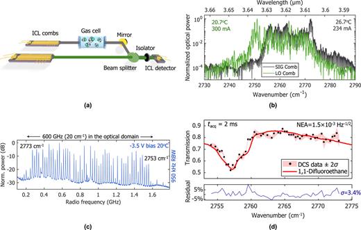 On-chip optical comb sources | APL Photonics | AIP Publishing