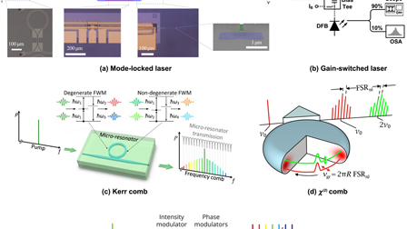 On-chip optical comb sources | APL Photonics | AIP Publishing