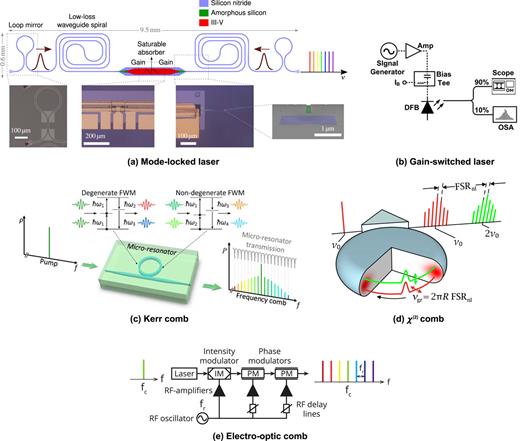 On-chip optical comb sources | APL Photonics | AIP Publishing