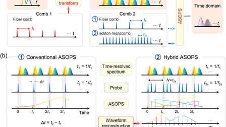 High-resolution time-resolved spectroscopy based on hybrid asynchronous ...