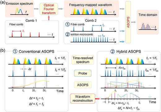 High-resolution time-resolved spectroscopy based on hybrid asynchronous optical sampling | APL ...