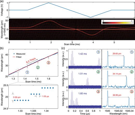 High-resolution time-resolved spectroscopy based on hybrid asynchronous ...