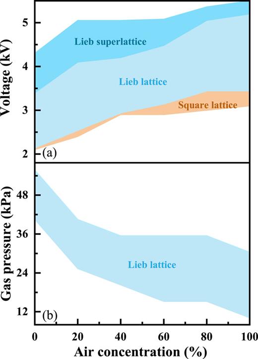 Realization of tunable plasma Lieb lattice in dielectric barrier ...