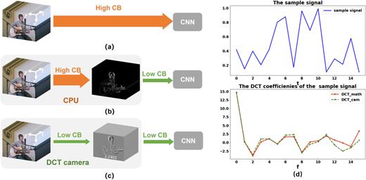 Action recognition based on discrete cosine transform by optical pixel-wise encoding | APL ...