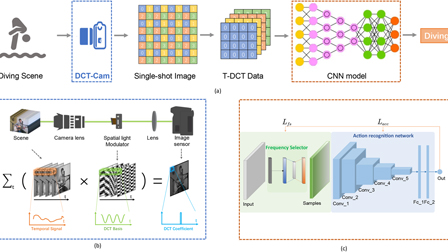 Action recognition based on discrete cosine transform by optical pixel-wise encoding | APL ...