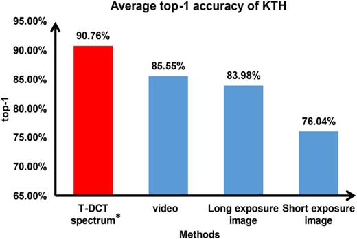 Action recognition based on discrete cosine transform by optical pixel-wise encoding | APL ...