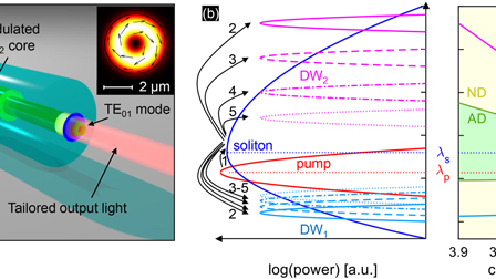 Axial dispersion-managed liquid-core fibers: A platform for tailored ...