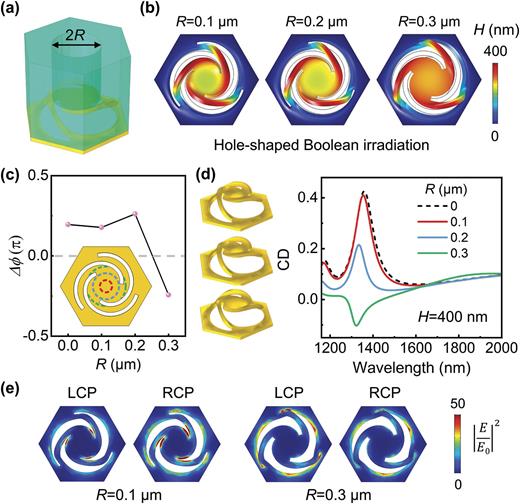 Flexible engineering of circular dichroism enabled by chiral surface ...