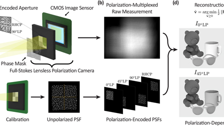 Lensless polarization camera for single-shot full-Stokes imaging | APL ...