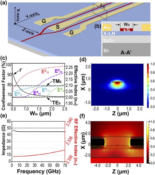 Heterogeneous silicon-on-lithium niobate electro-optic modulator for ...