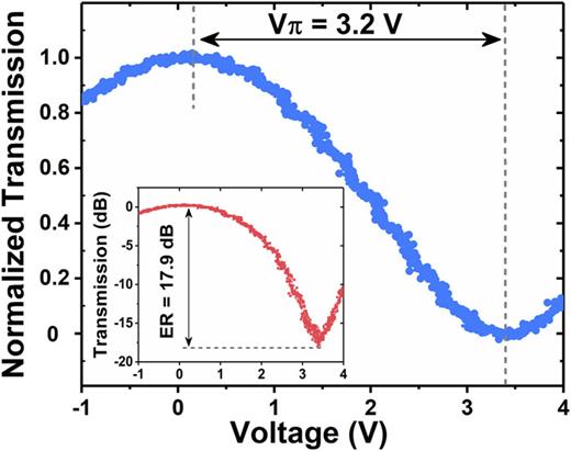 Heterogeneous silicon-on-lithium niobate electro-optic modulator for ...