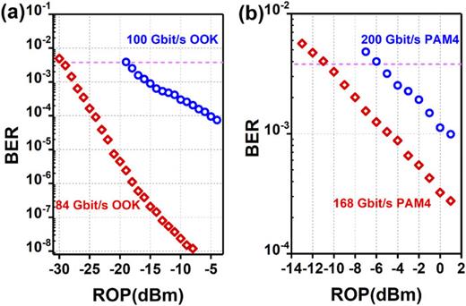 Heterogeneous silicon-on-lithium niobate electro-optic modulator for ...