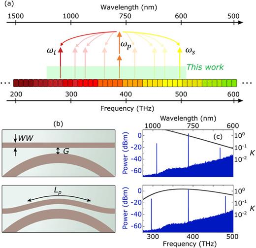 Efficient chip-based optical parametric oscillators from 590 to 1150 nm | APL Photonics | AIP ...