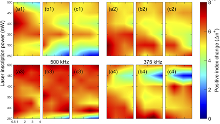 Thermally stable high numerical aperture integrated waveguides and ...