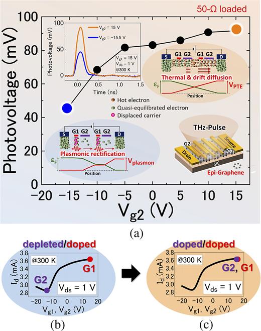 Fast and sensitive terahertz detection with a current-driven epitaxial ...
