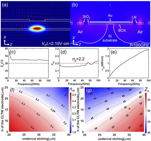 High performance thin-film lithium niobate modulator on a silicon ...
