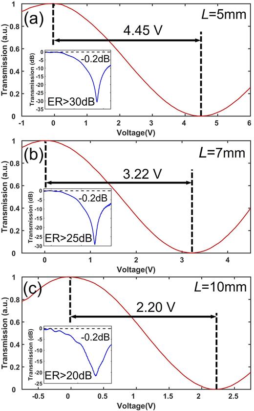 High performance thin-film lithium niobate modulator on a silicon ...