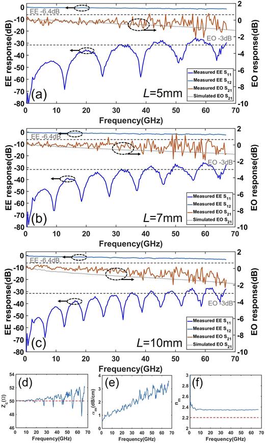 High performance thin-film lithium niobate modulator on a silicon ...