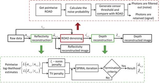 First-photon imaging with independent depth reconstruction | APL ...