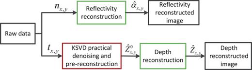 First-photon imaging with independent depth reconstruction | APL ...