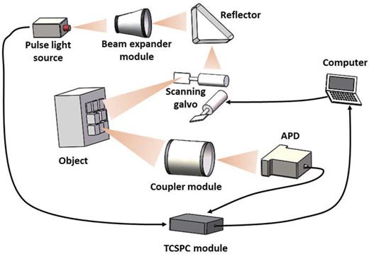 First-photon imaging with independent depth reconstruction | APL ...