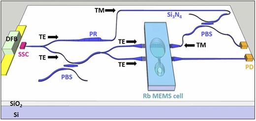 Silicon nitride waveguide polarization rotator and polarization beam ...