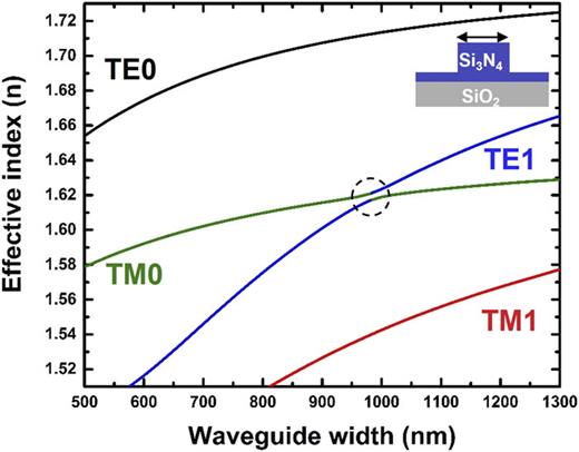 Silicon nitride waveguide polarization rotator and polarization beam ...