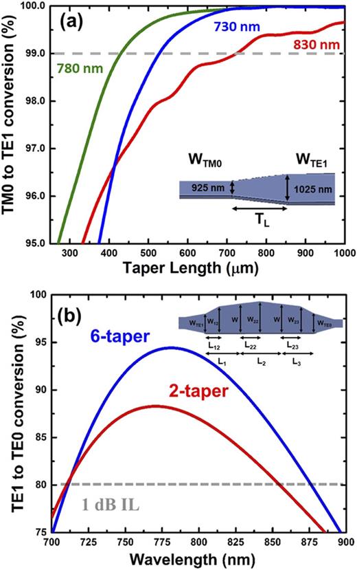 Silicon nitride waveguide polarization rotator and polarization beam ...