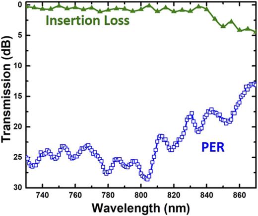 Silicon nitride waveguide polarization rotator and polarization beam ...