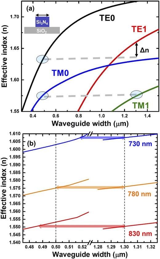 Silicon Nitride Waveguide Polarization Rotator And Polarization Beam Splitter For Chip Scale