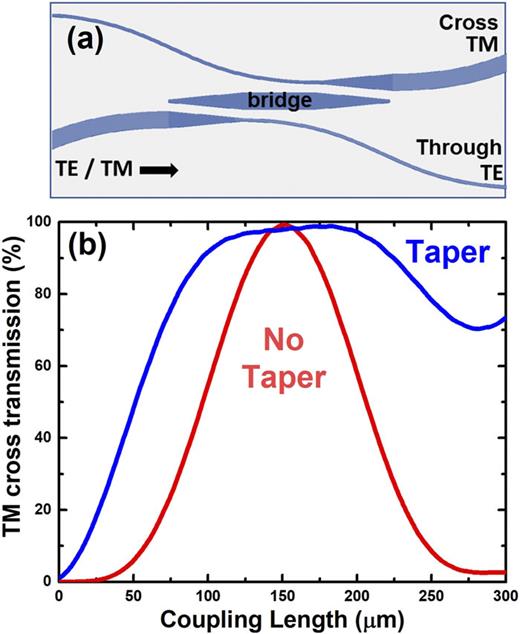 Silicon nitride waveguide polarization rotator and polarization beam ...