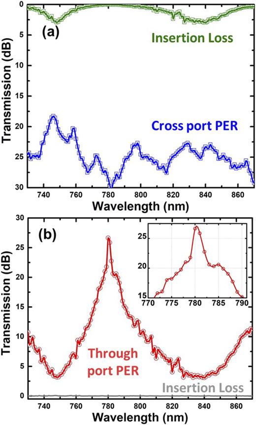 Silicon nitride waveguide polarization rotator and polarization beam ...