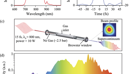 Attosecond light field synthesis | APL Photonics | AIP Publishing