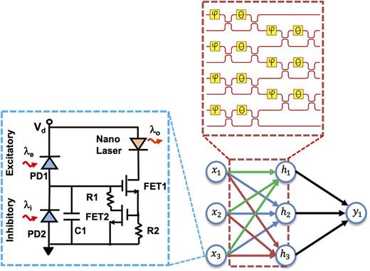 Photonic and optoelectronic neuromorphic computing | APL Photonics ...