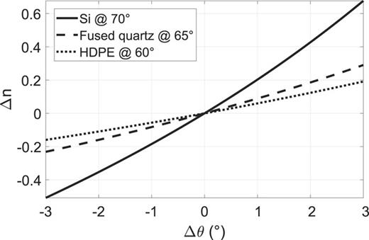 An introduction to terahertz time-domain spectroscopic ellipsometry ...