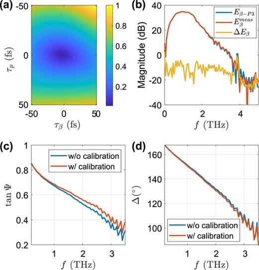 An introduction to terahertz time-domain spectroscopic ellipsometry ...