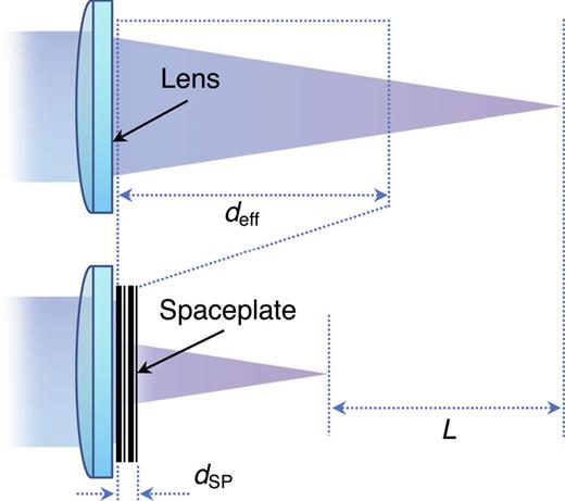 Space squeezing optics: Performance limits and implementation at ...