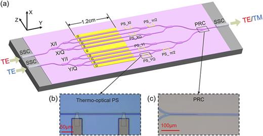 Thin-film lithium niobate dual-polarization IQ modulator on a silicon ...