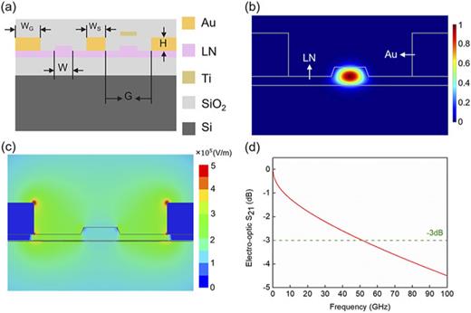 Thin-film lithium niobate dual-polarization IQ modulator on a silicon ...