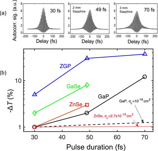 High-order (N = 4–6) multiphoton absorption and mid-infrared Kerr nonlinearity in GaP, ZnSe ...