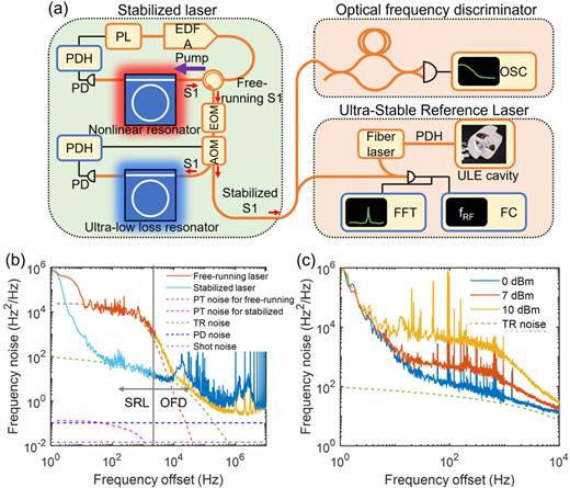 Photonic circuits for laser stabilization with integrated ultra-high Q and Brillouin laser ...