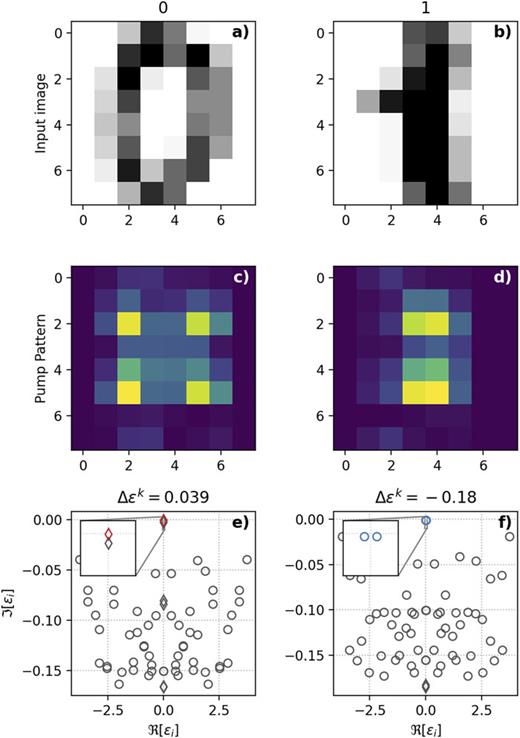 Binary image classification using collective optical modes of an array of nanolasers | APL ...