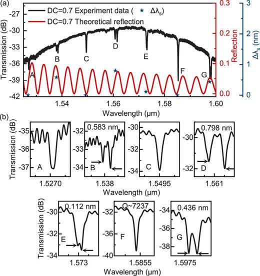 Observation of Aulter–Townes splitting in subwavelength grating ...