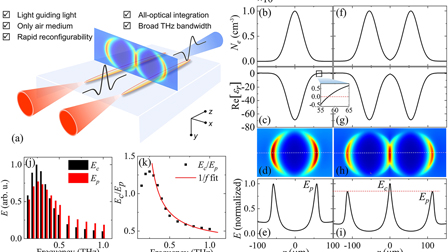 Light-guiding-light-based temporal integration of broadband terahertz ...