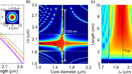 Broadband, tunable wavelength conversion using tapered silicon fibers ...