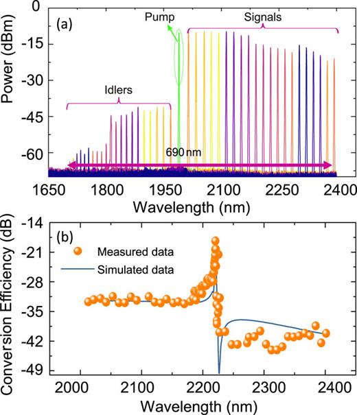 Broadband, tunable wavelength conversion using tapered silicon fibers ...