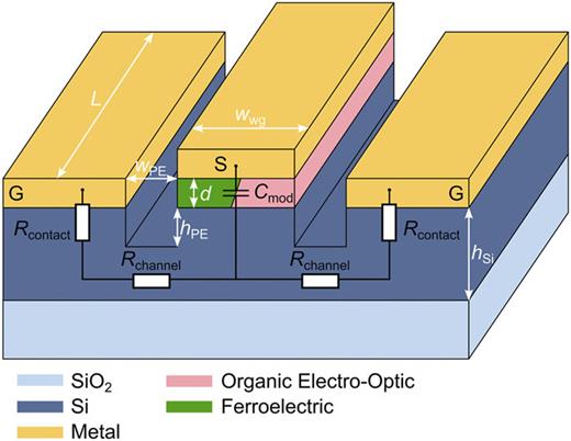Plasmonic, photonic, or hybrid? Reviewing waveguide geometries for ...