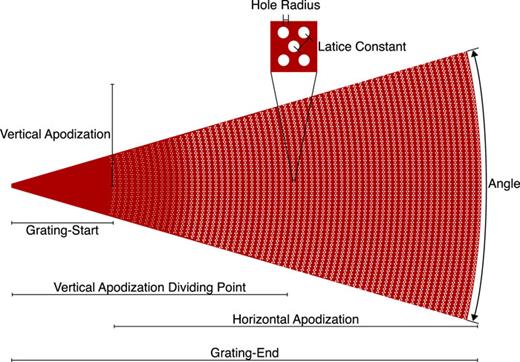 Reinforcement learning for photonic component design | APL Photonics ...