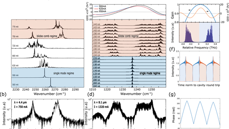 Anti-correlation phenomena in quantum cascade laser frequency combs | APL Photonics | AIP Publishing
